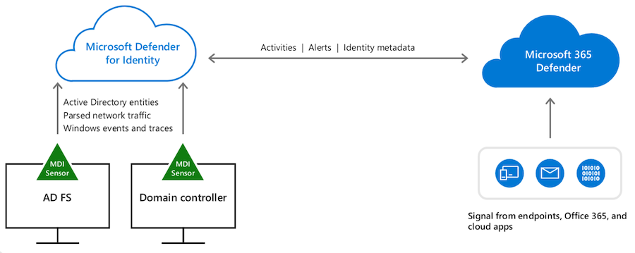 Sentinel Connector Guidance - WA Cyber Security Unit (DGOV Technical)