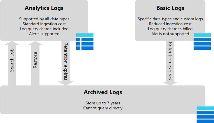 Sentinel Connector Guidance - WA Cyber Security Unit (DGOV Technical)