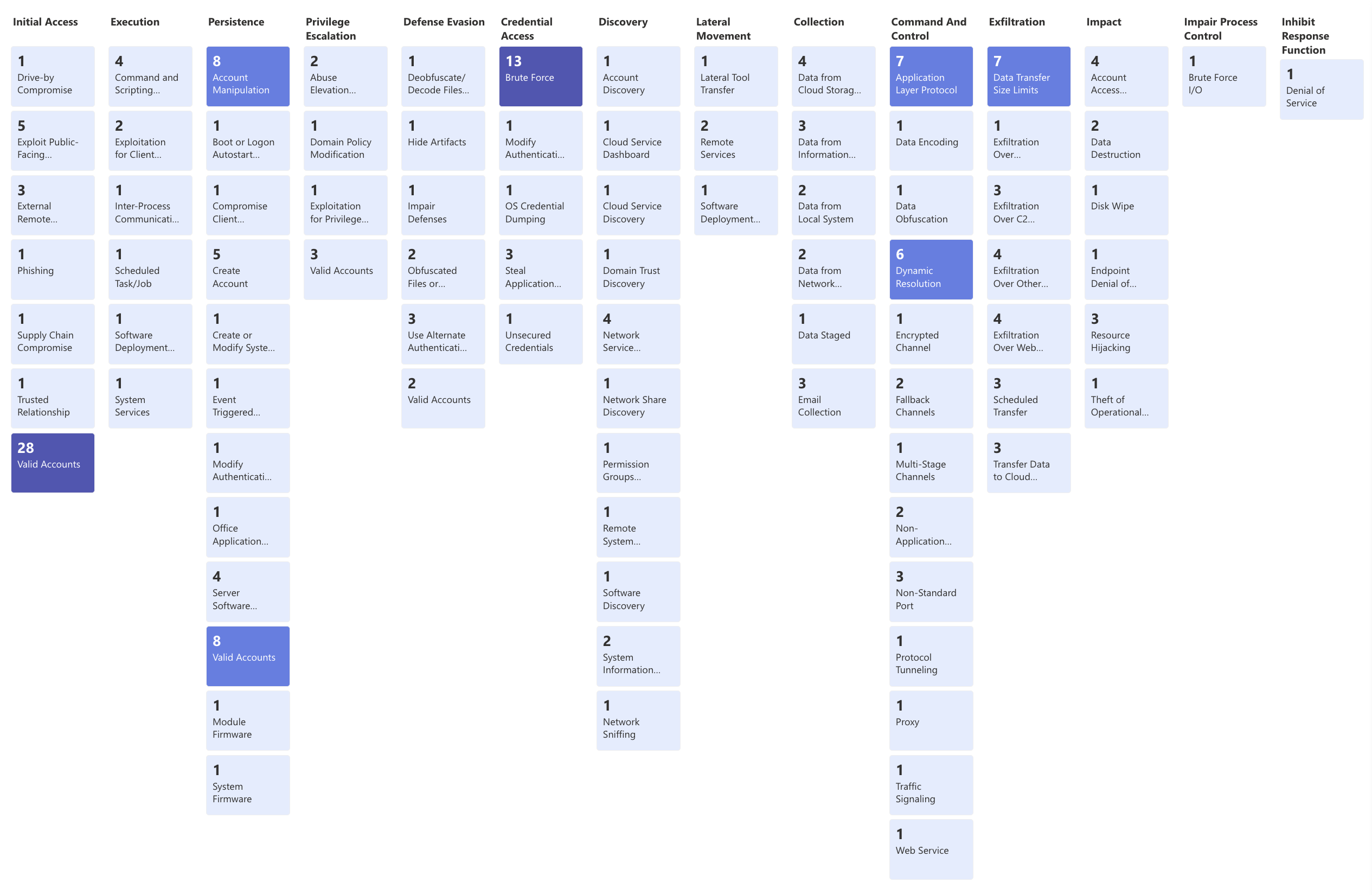 Data Sources - WA Cyber Security Unit (DGOV Technical)